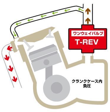 スーパーカブにもT-REVシステム: CUBれてます
